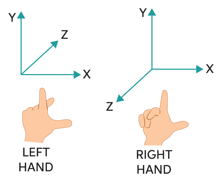 3D 변환 축 회전의 이해 (3D Coordinate System) - HARU